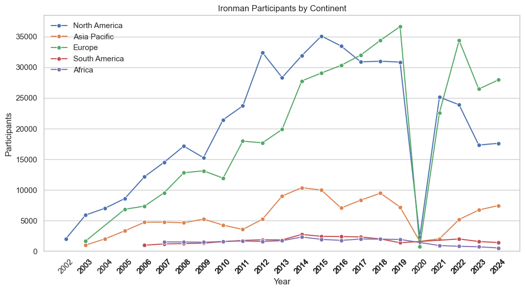 Ironman Triathalon Data - Market Insights | Migus Wong