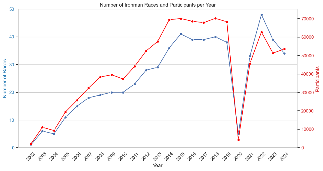 Ironman Triathalon Data - Market Insights | Migus Wong