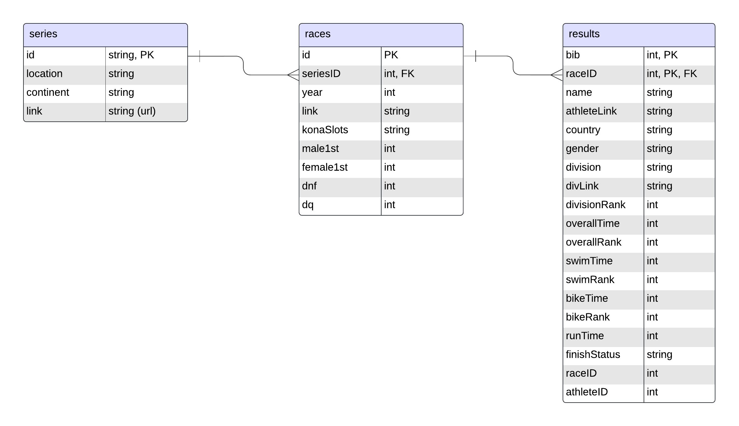Ironman Triathalon Data - Market Insights | Migus Wong