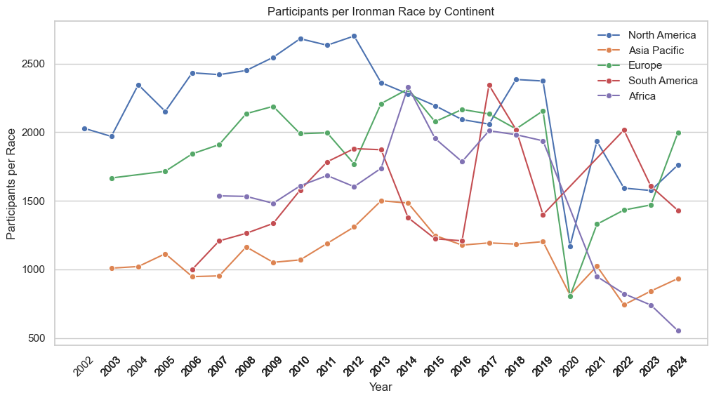 Ironman Triathalon Data - Market Insights | Migus Wong