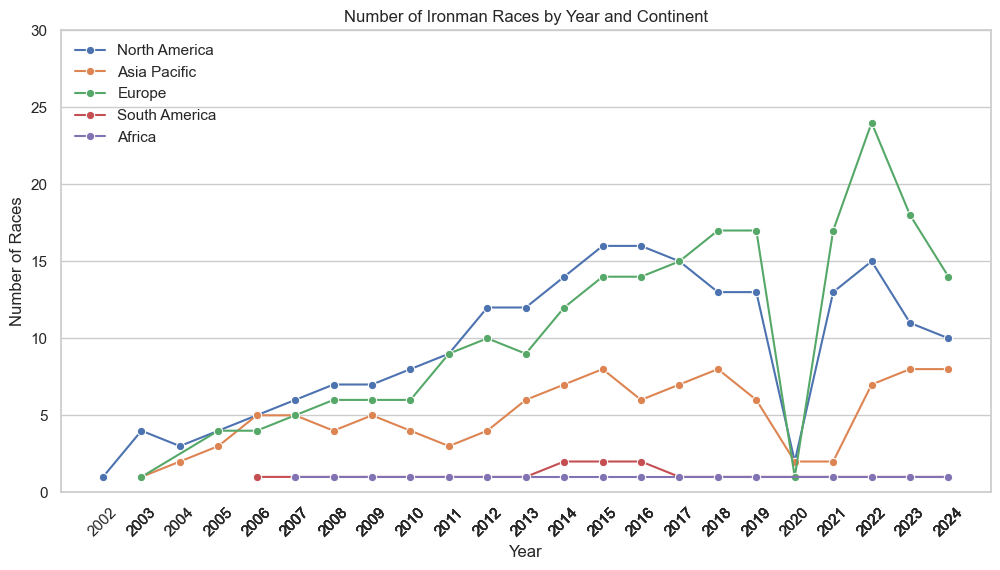 Ironman Triathalon Data - Market Insights | Migus Wong